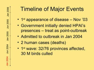 The Political Economy of HPAI in Thailand by Rachel M. Safman | PPT
