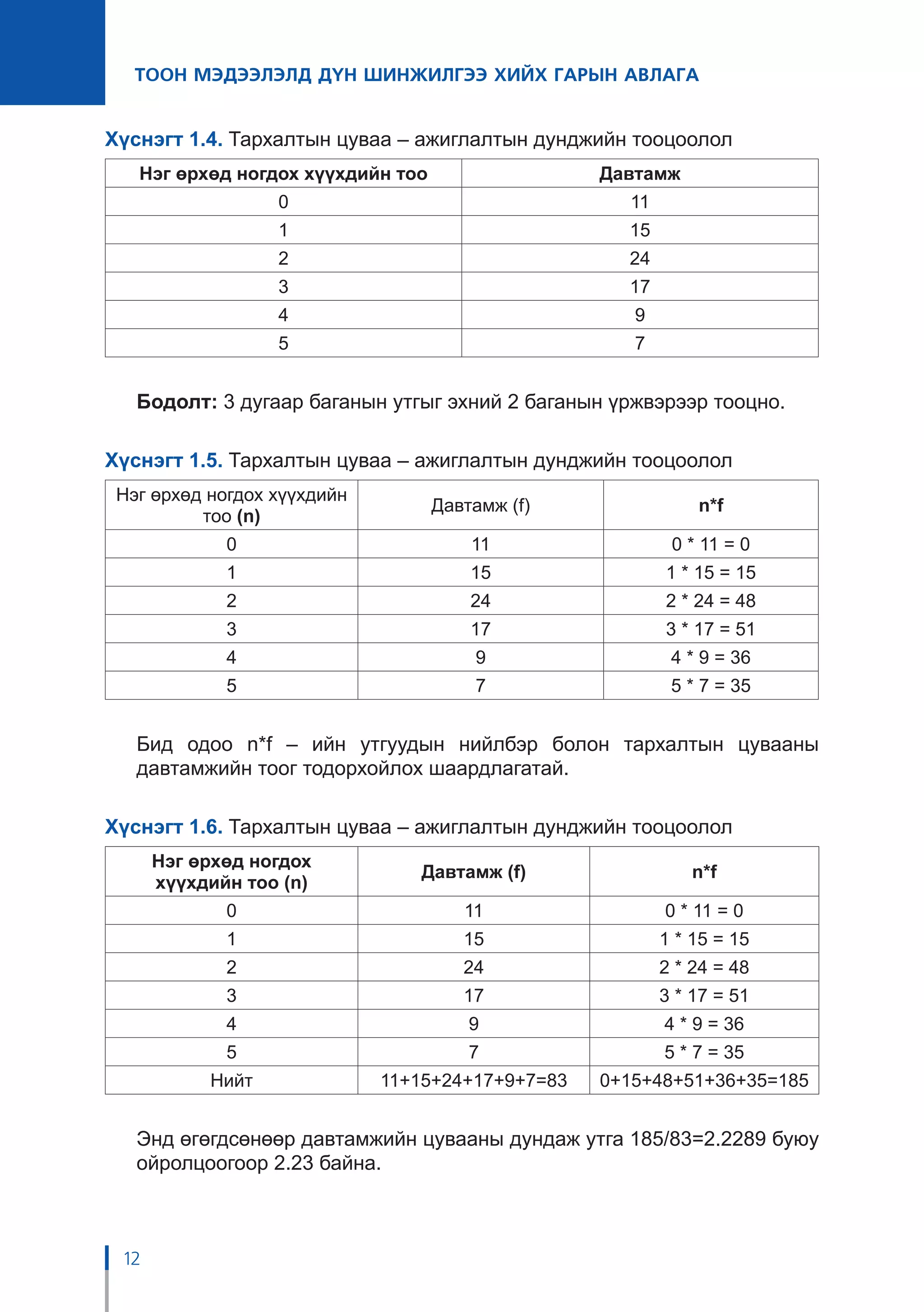 ТООН МЭДЭЭЛЭЛД ДҮН ШИНЖИЛГЭЭ ХИЙХ ГАРЫН АВЛАГА Pdf