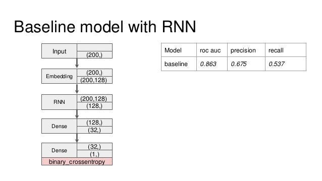 Modeling Sequences With Unevenly Spaced Intervals Via Rnn
