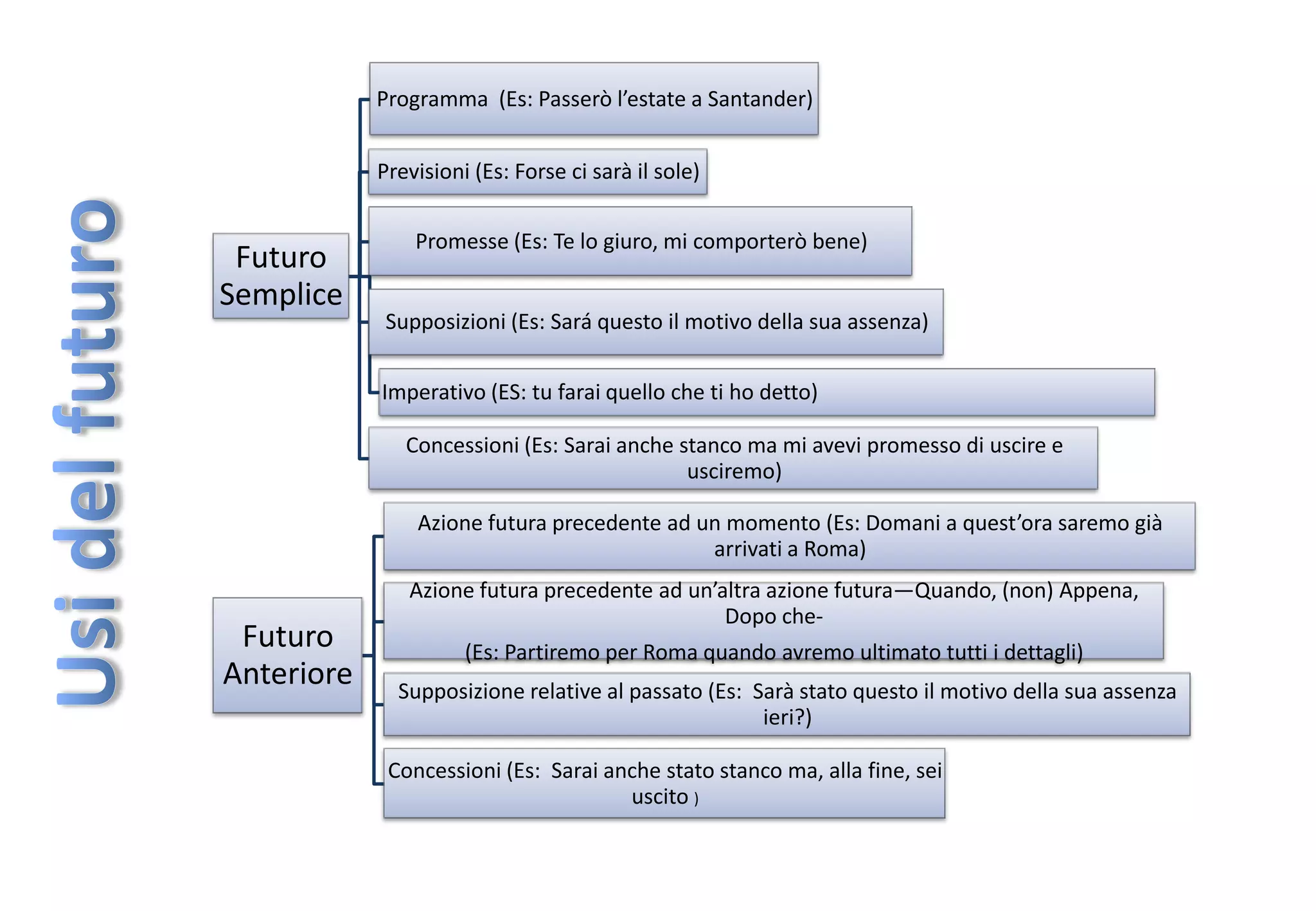 Usi del futuro | PPT