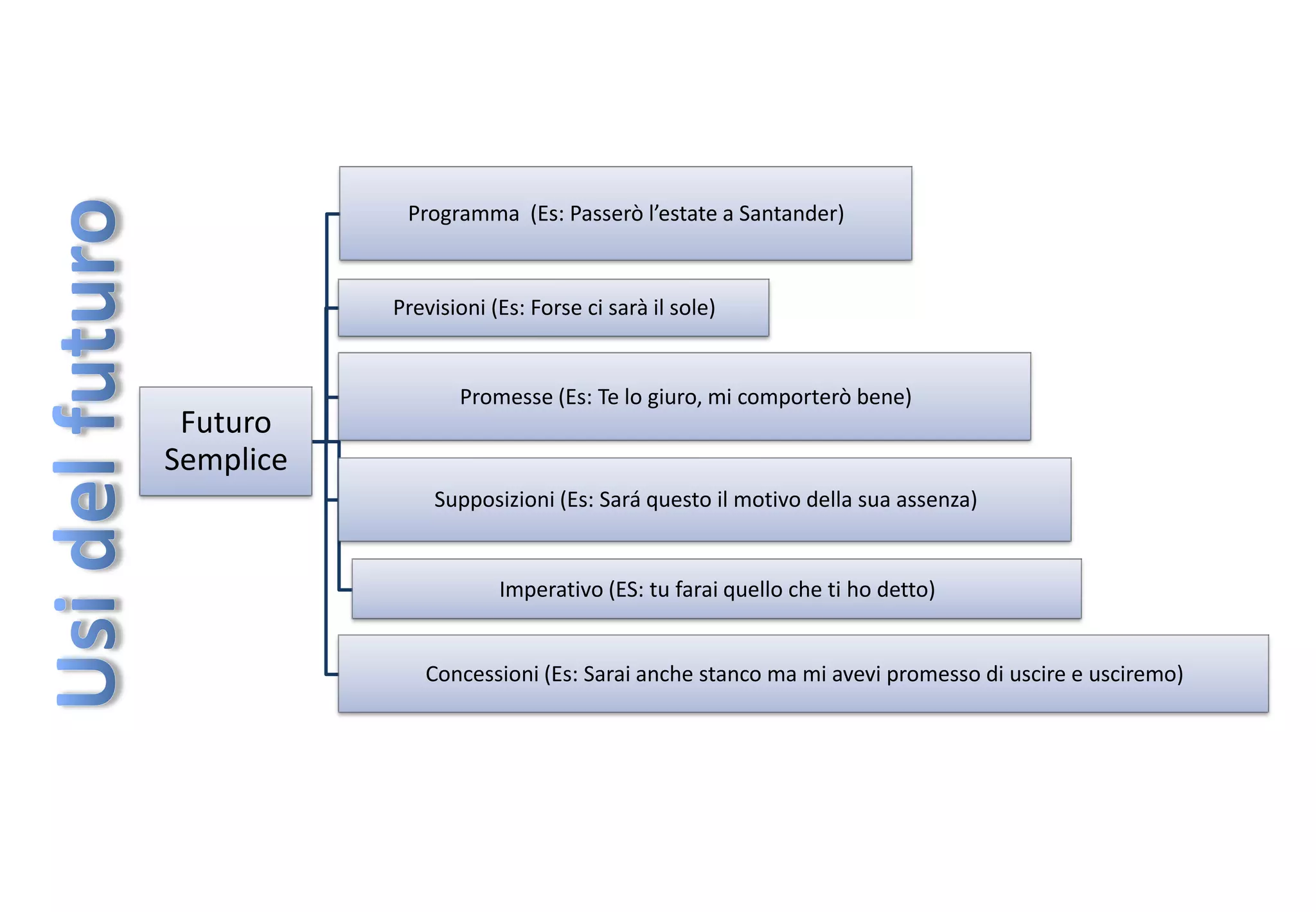 Usi del futuro | PPT | Free Download