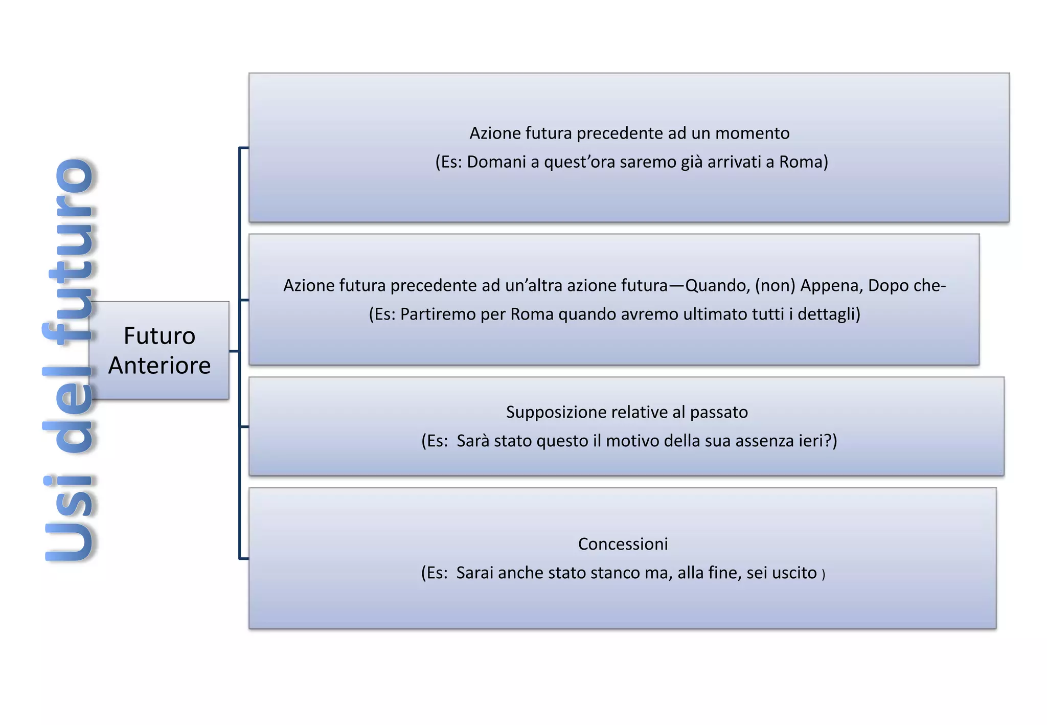 Usi del futuro | PPT