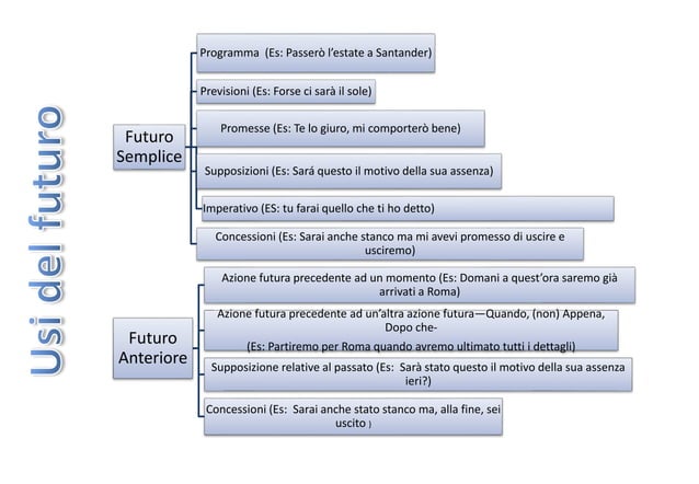 Usi del futuro semplice e composto | PPTX