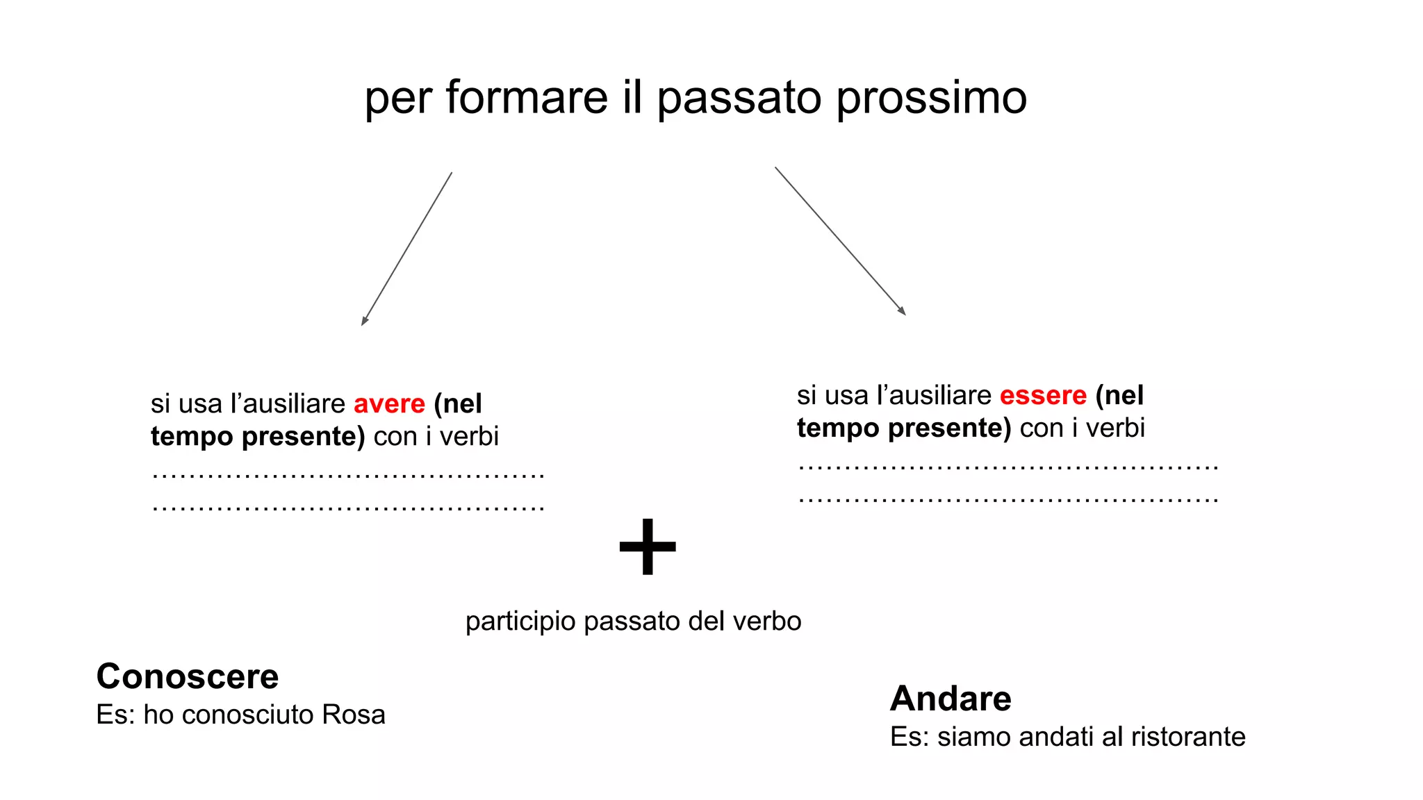 Usi dell'imperfetto e passato prossimo | PDF