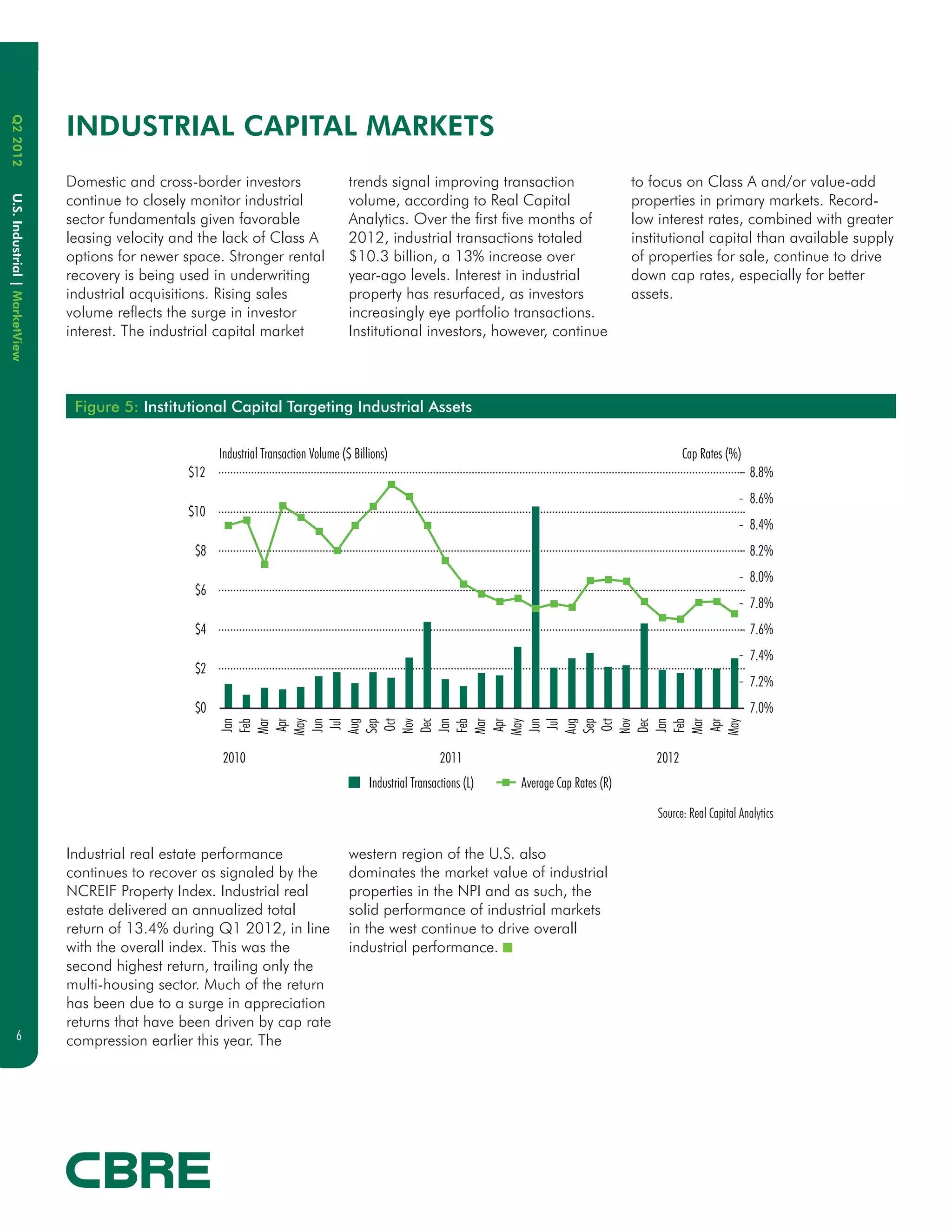 CBRE U.S. Industrial Marketview | PDF
