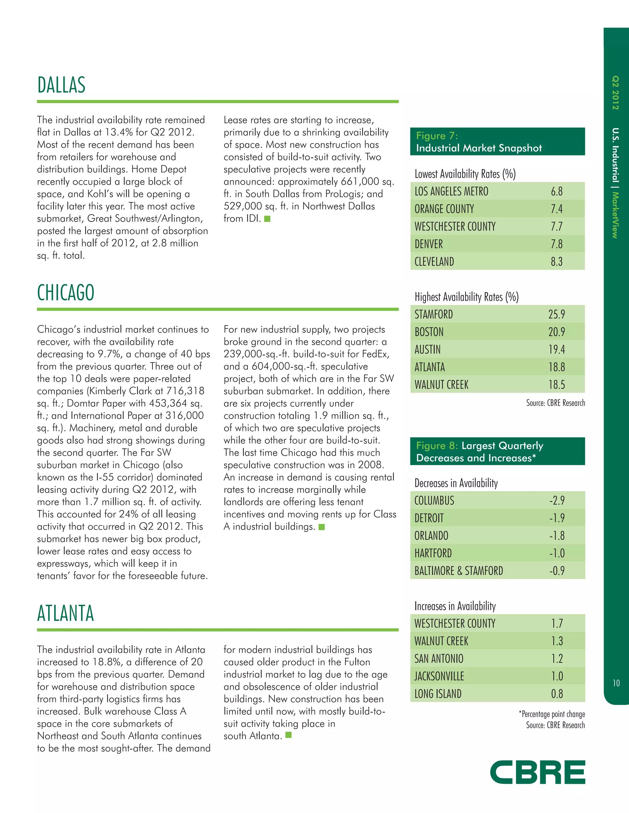 CBRE U.S. Industrial Marketview | PDF