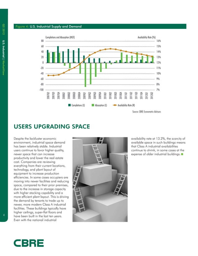 CBRE U.S. Industrial Marketview | PDF