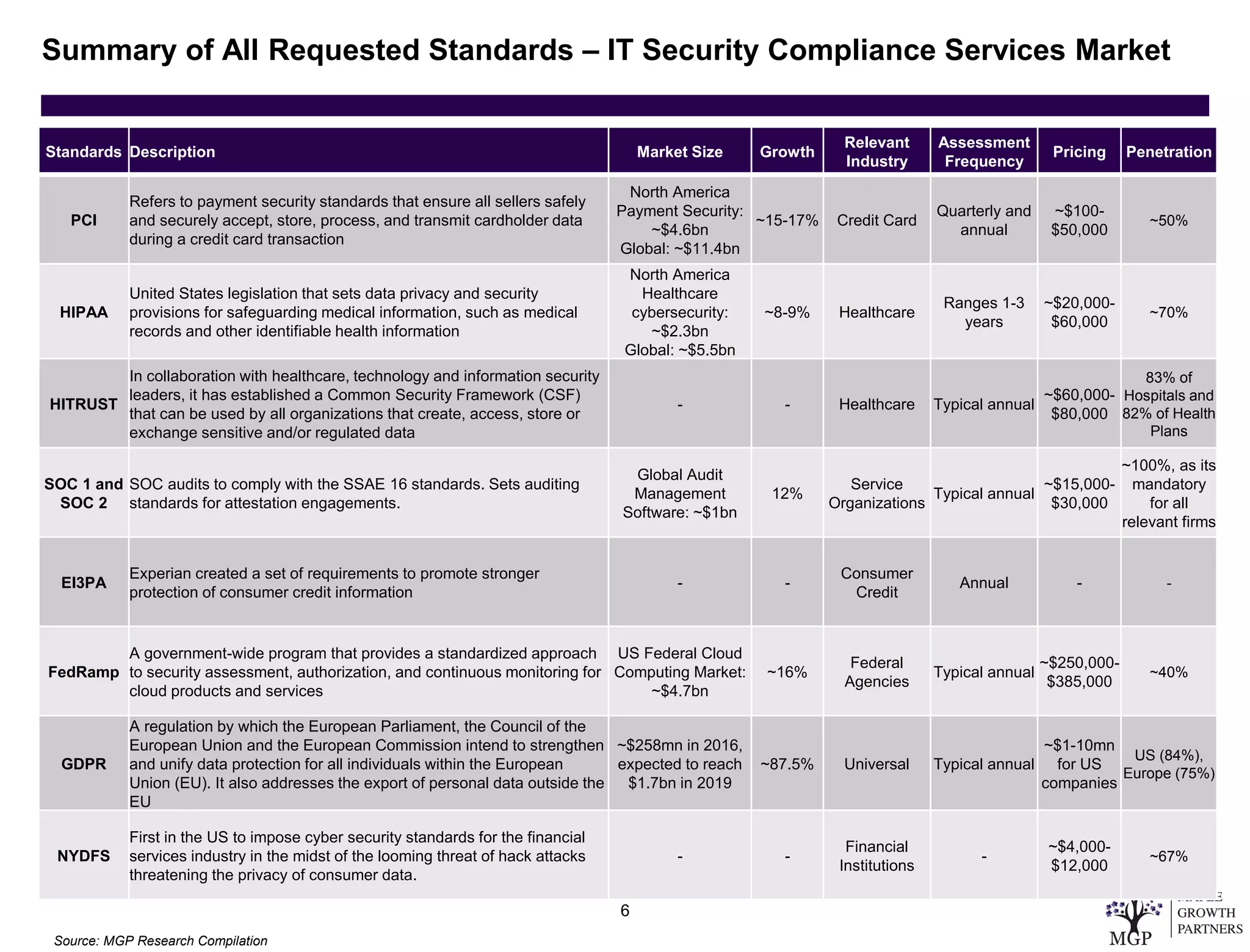 USA Information Security Compliance Market Overview | PDF