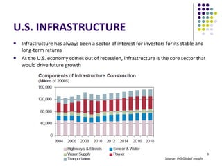 U.S. Infrastructure | PPT