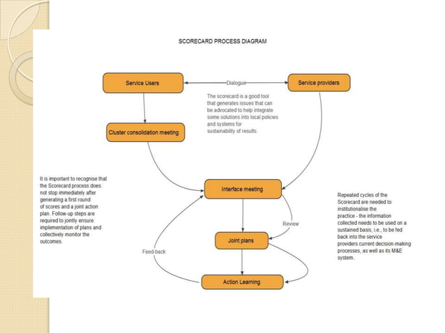 Using the community score card (csc) | PPTX