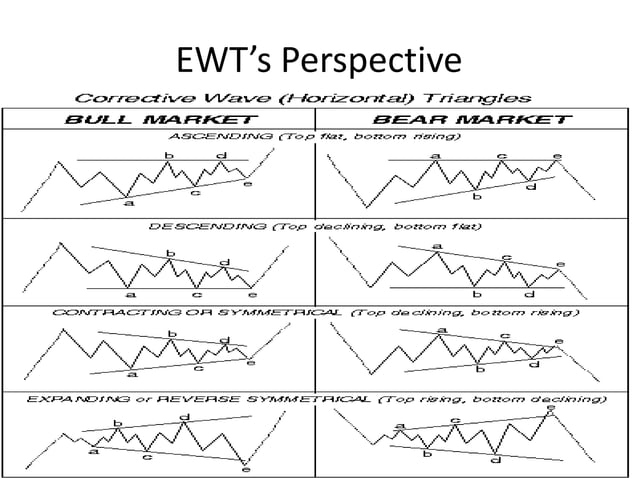 Using Triangles in Technical Analysis | PPTX | Business | Business and ...