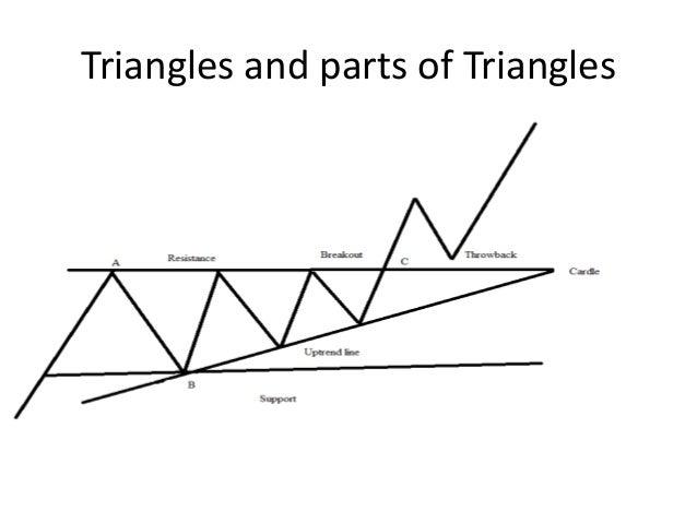 Using Triangles in Technical Analysis