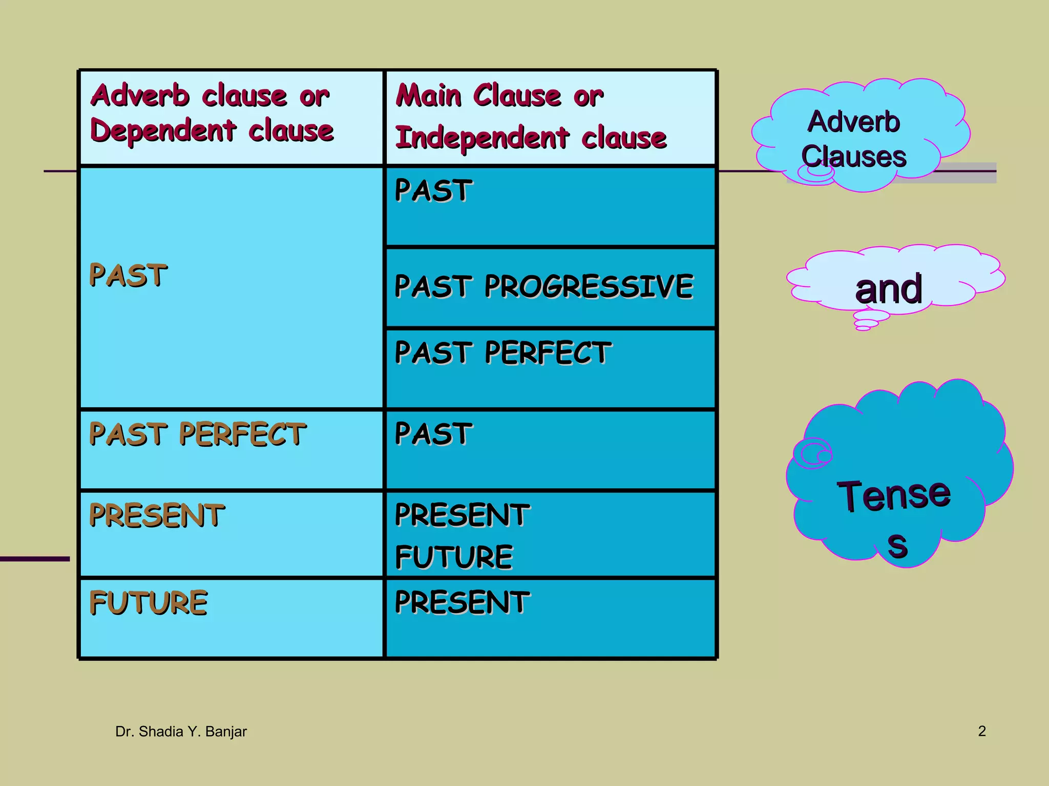 Using Adverb Clauses To Show Time Relations, By Dr. Shadia | PPT