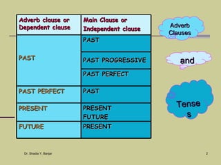 Using Adverb Clauses To Show Time Relations, By Dr. Shadia | PPT