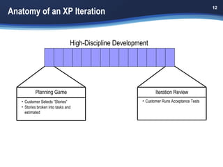 Using Agile Processes on Documentum Projects | PPT
