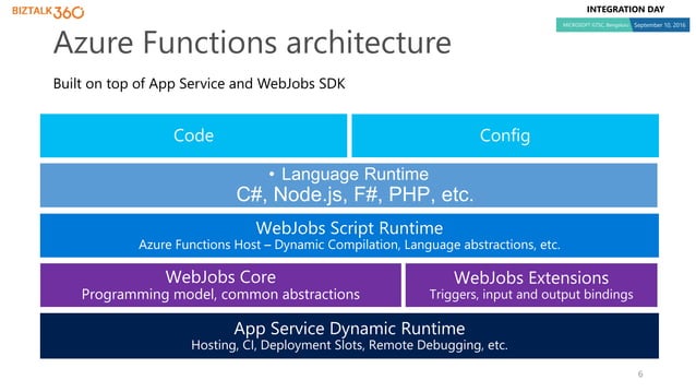 Using Azure Functions for Integration | PPT