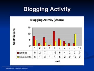 Using blogs for learning logs | PPT