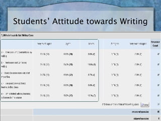 Using Google Docs in Adult Basic Writing Class | PPT