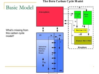 Using a Mass Balance Model to Understand Carbon Dioxide and its ...