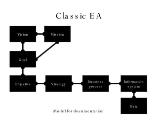 Using models for reasoning about the E in EA | PPT