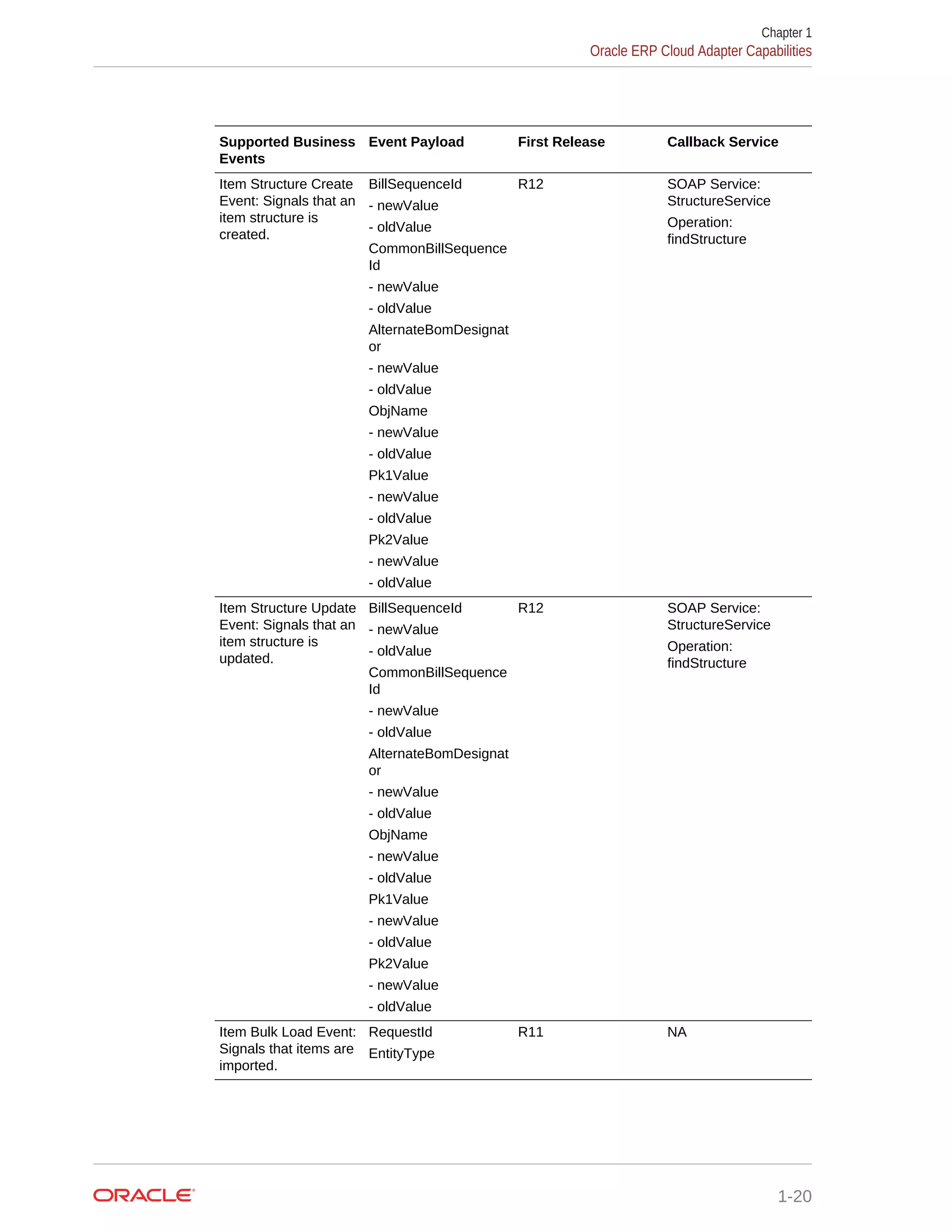 Using Oracle Erp Cloud Adapter Oracle Integration Pdf