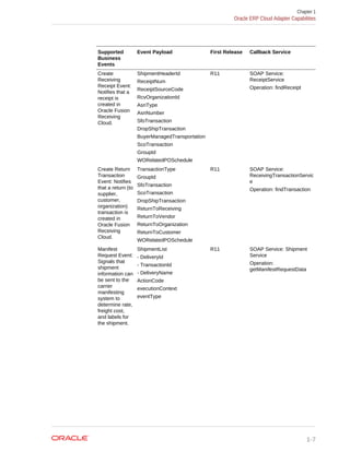 Using oracle-erp-cloud-adapter-oracle-integration | PDF