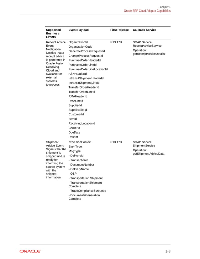 Using Oracle Erp Cloud Adapter Oracle Integration Pdf Cloud