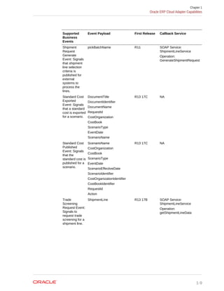 Using oracle-erp-cloud-adapter-oracle-integration | PDF