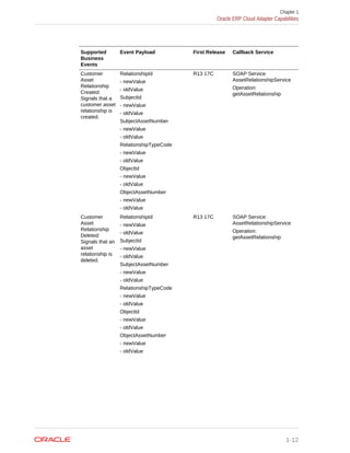 Using oracle-erp-cloud-adapter-oracle-integration | PDF