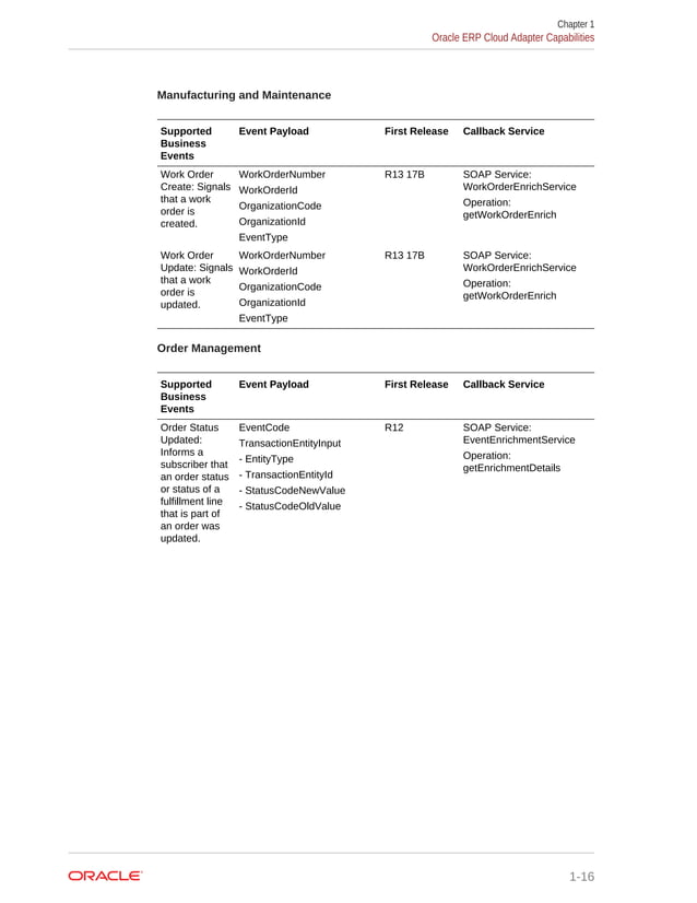 Using Oracle Erp Cloud Adapter Oracle Integration Pdf Cloud Computing Internet