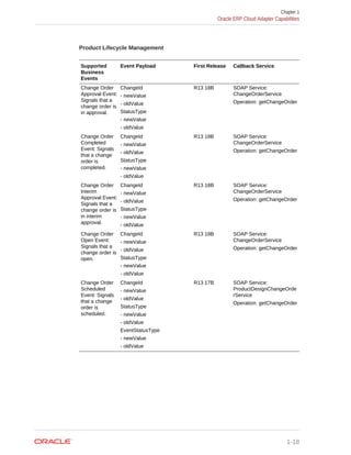 Using oracle-erp-cloud-adapter-oracle-integration | PDF