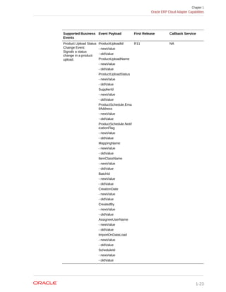 Using oracle-erp-cloud-adapter-oracle-integration | PDF