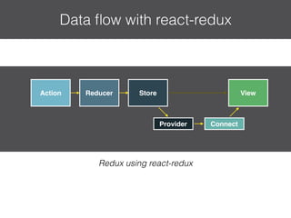 Using redux | PPT