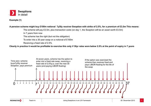 Using Swaptions in an LDI Framework | PDF