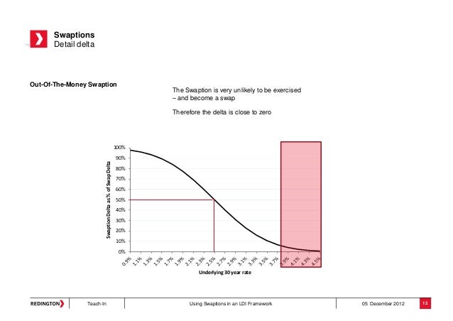 Using Swaptions in an LDI Framework