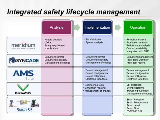 Using Syncade Workflow And Ams Device Manager For Sif Proof Testing On