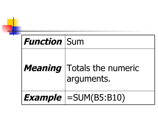 Using The Function In Excel 3 | PPT