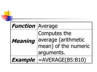 Using The Function In Excel 3 | PPT