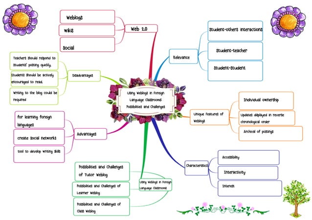 Using-weblogs | PDF | Education