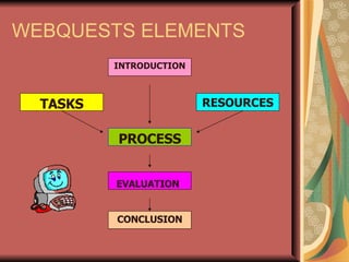 Using Webquests To Maximize Language Learning[1] | PPT