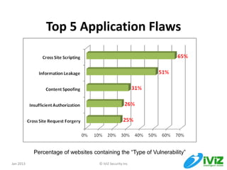 Using 80 20 rule in application security management | PPTX | Computer Software and Applications ...