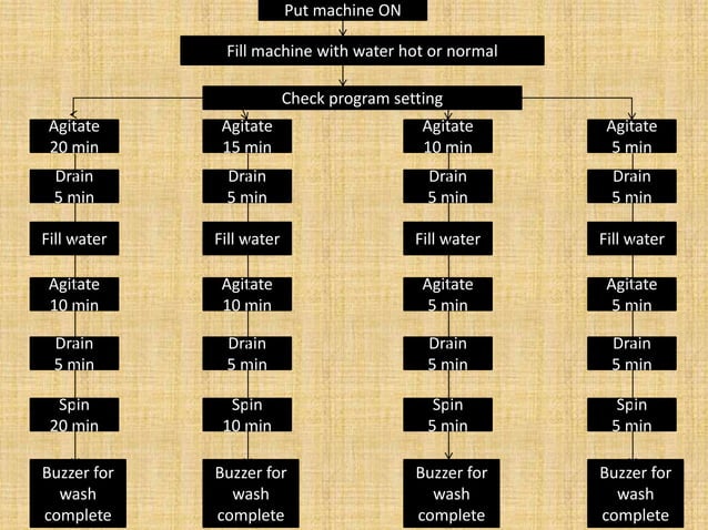Using 8051 microcontroller based washing machine control ppt | PPTX | Bath and Shower | Personal ...