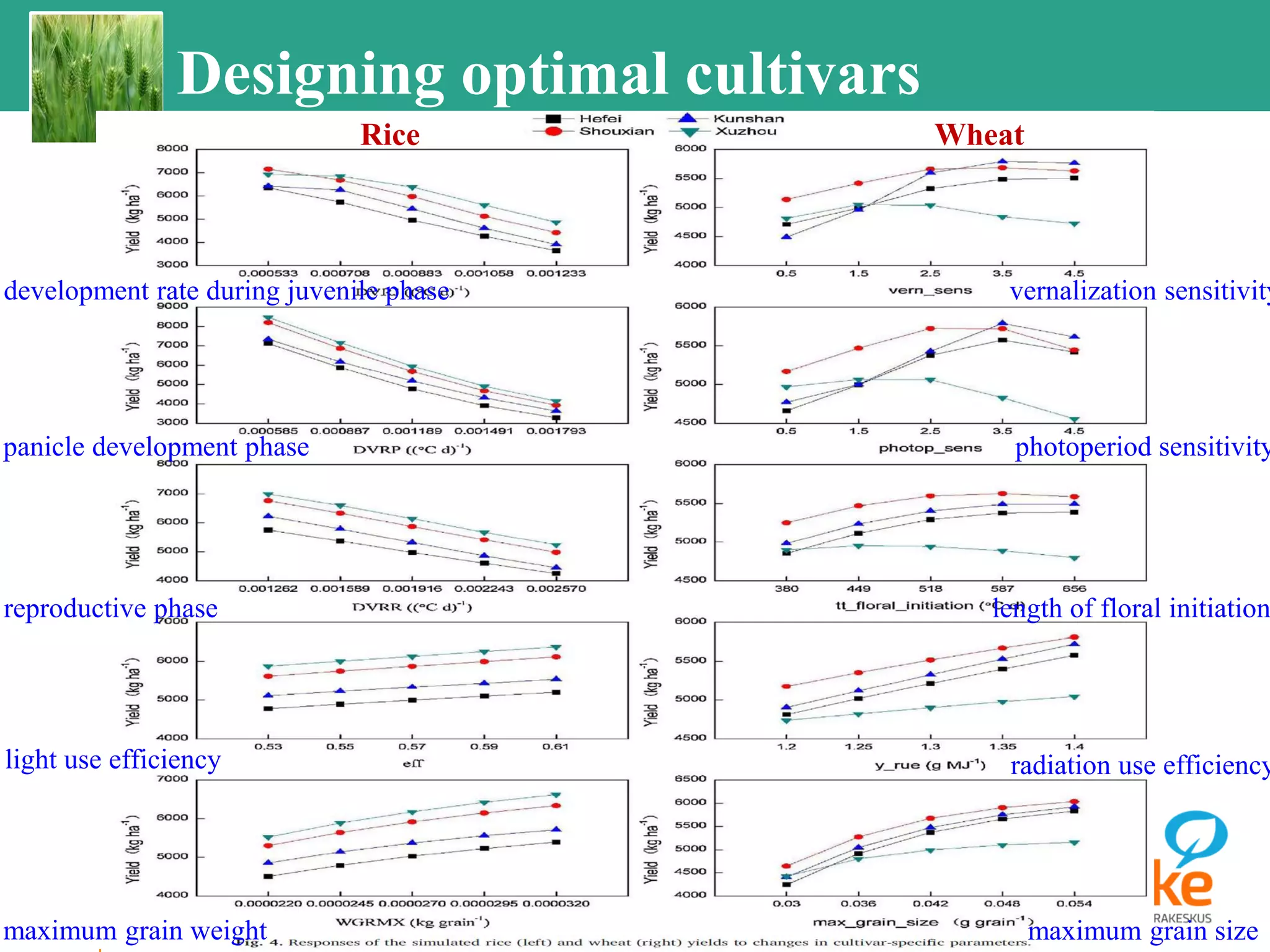 Using agroecosystem modelling to design climate smart agriculture | PDF