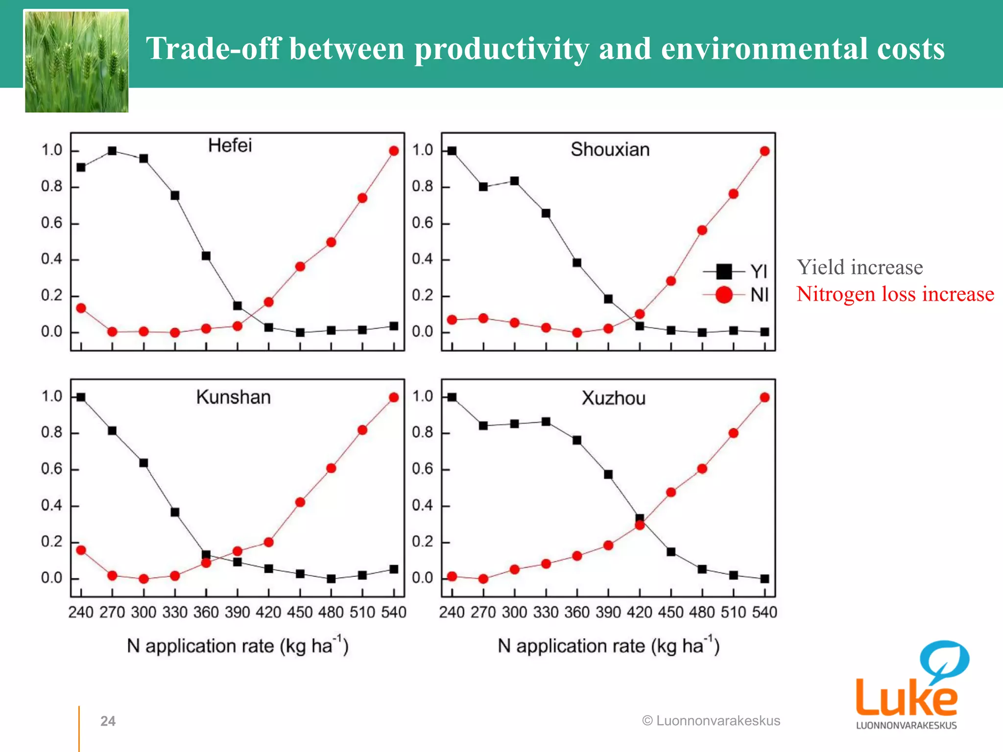 Using agroecosystem modelling to design climate smart agriculture | PDF