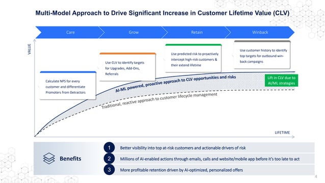 Using AI and ML Solutions for Proactive Customer Retention.pptx
