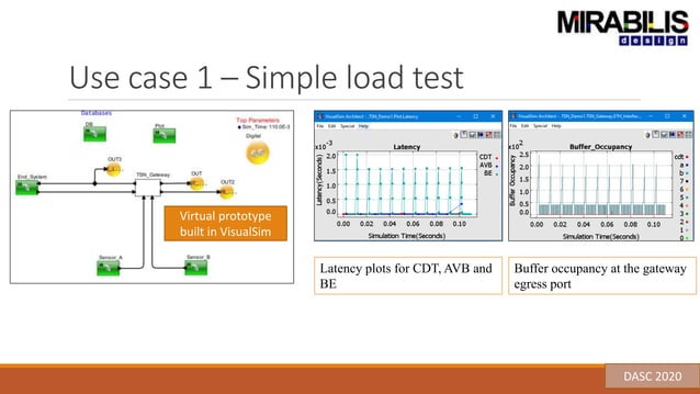 Using ai for optimal time sensitive networking in avionics | PPT