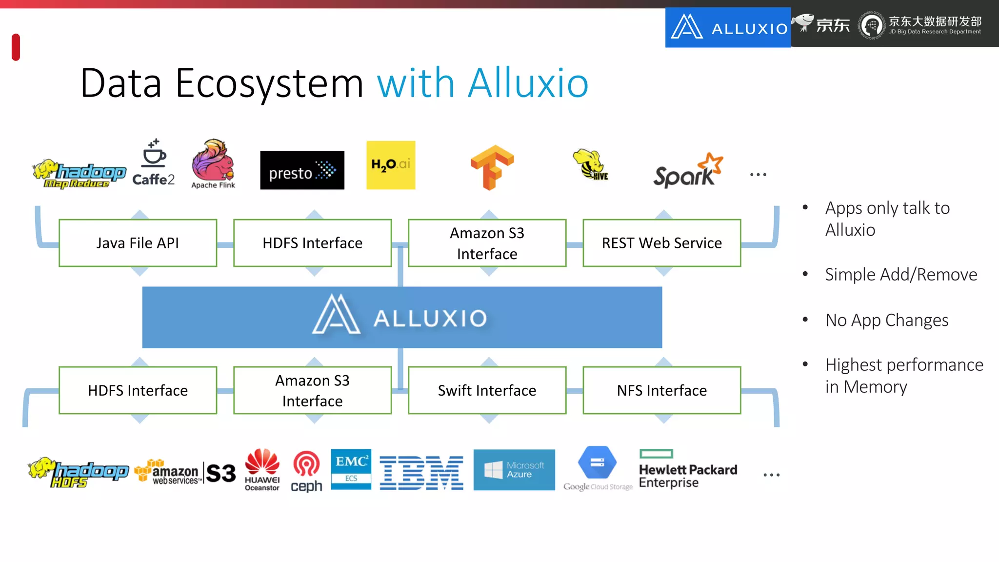Using Alluxio as a Fault Tolerant Pluggable Optimization Component to Compute Frameworks of JD ...