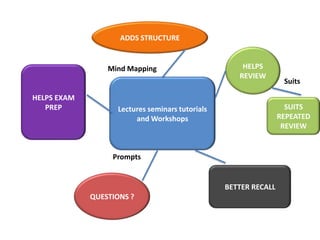 Using a mindmap for lectures and tutorials wip | PPTX
