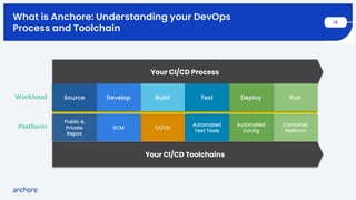 Using Anchore and DefectDojo to Stand Up Your DevSecOps Function | PDF