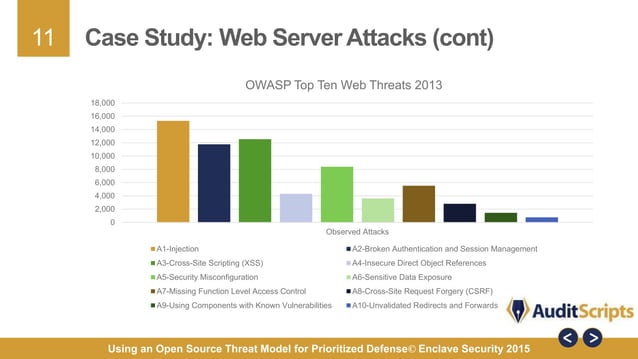 Using An Open Source Threat Model For Prioritized Defense Ppt